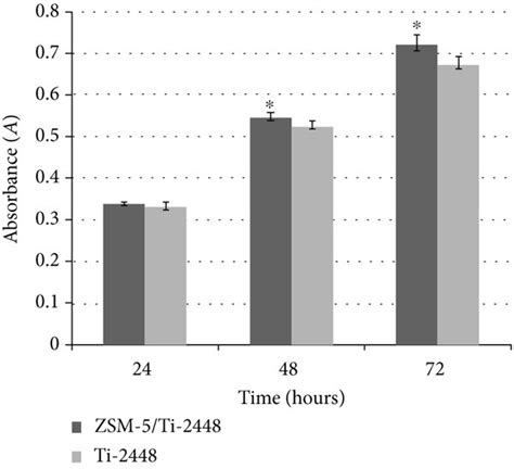 Mc3t3 E1 Cell Proliferation Of Zsm 5ti 2448 And Ti 2448 For 24 48