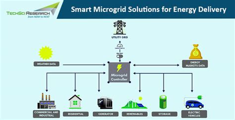 Microgrid Control Technology: The Future of Energy Resiliency