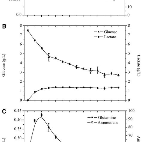 A Cell Growth And Viability Profile B Glucose Consumption And Lactate