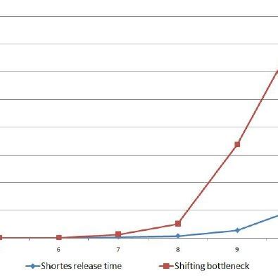 Comparison CPU Time For Job Shop Problems Solved By SRT Algorithm And