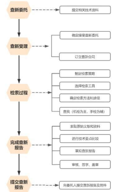 一文读懂：什么是科技查新报告，到底如何查新？ 检索 项目 内容