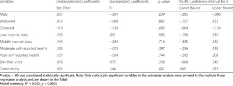 Factors Affecting Number Of Prescribed Drugs Multiple Linear