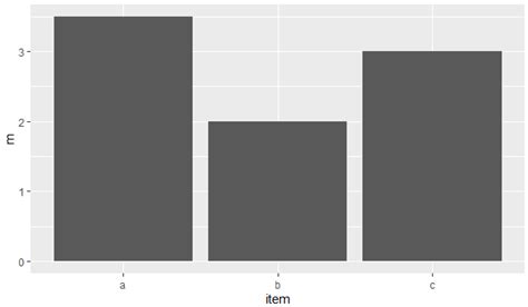 Dataframe Data Frame In R With Plot Bar And Data Stack Overflow