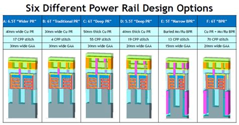 Design Technology Co Optimization Dtco For Sub 5nm Process Nodes Semiwiki