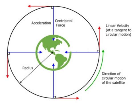 Orbits Of Satellites And Planets Questions And Revision Mme