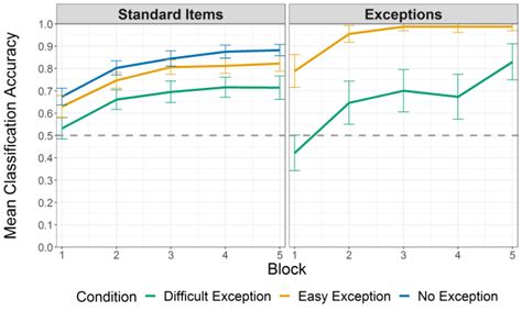 Mean Classification Accuracy For Experiment 2 Error Bars Represent 95 Download Scientific