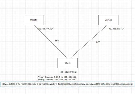 Bfd Without Dynmaic Routing Protocol Forwarding Protocols Mikrotik