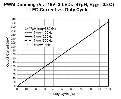 Led Dimming A High Power 40v Buck Led Driver With Two Dimming Methods