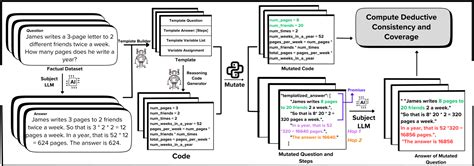 논문 리뷰 Deduce Deductive Consistency As A Framework To Evaluate Llm