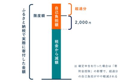 ふるさと納税の限度額とはオーバーするとどうなる上限額の計算方法など