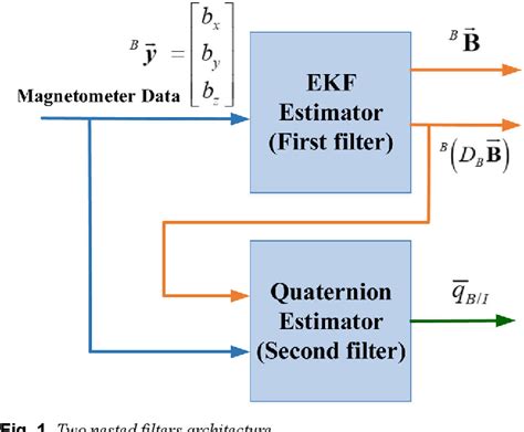 figure 1 from observability analysis and design of two nested filters