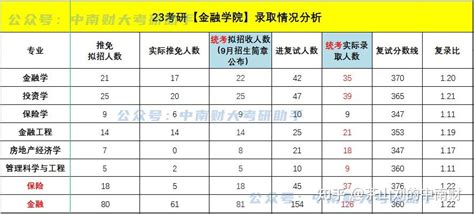 【考情分析】中南财经政法大学【金融学院】23年详细拟录取数据分析 知乎