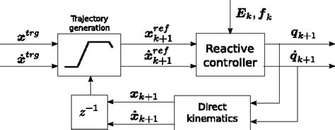 Figure 1 From Reactive Motion Planning And Control For Compliant And