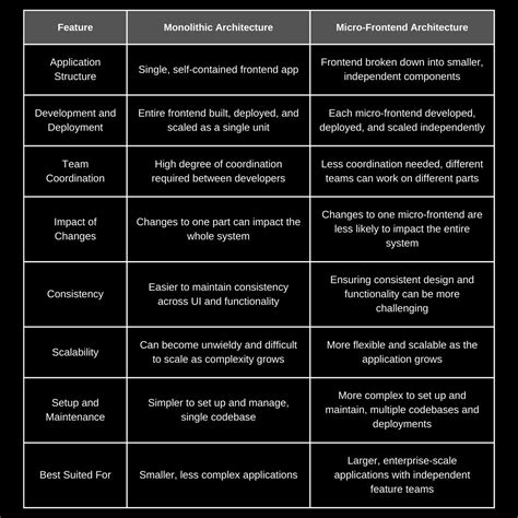 Lakshmanan Arumugam On Linkedin Choosing The Right Frontend Architecture For Your Project 💡 When