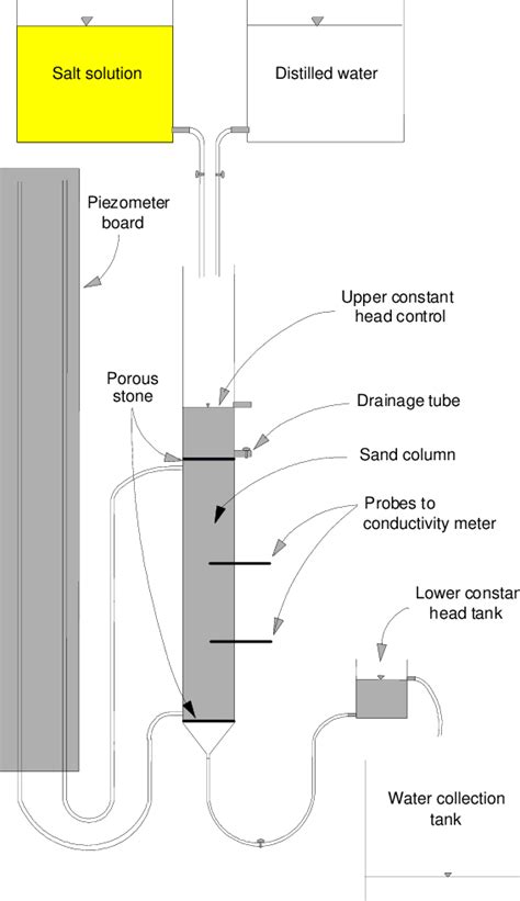 Schematic Diagram Of Experimental Apparatus Of The Column Test