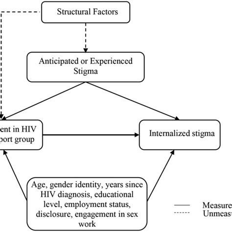 Conceptual Model Illustrating The Hypothesized Relationship Between Download Scientific Diagram