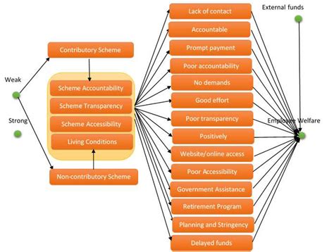 Nvivo Output For The Nexus Of The Relationship Between The Variables