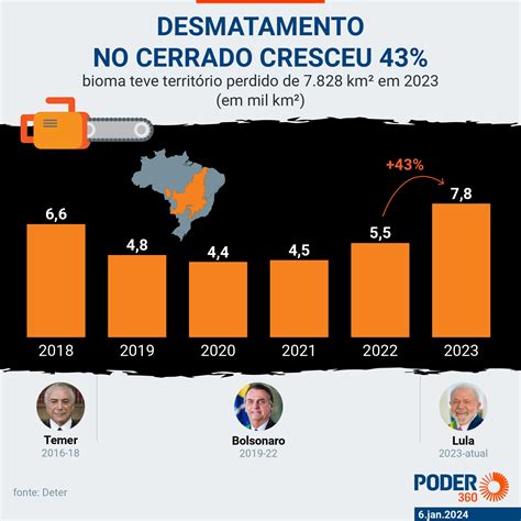 Desmatamento Na Amazônia Caiu Pela Metade Em 2023 Cerrado Teve Alta