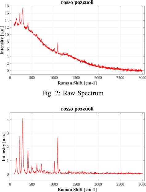 Figure 2 From Enhanced Data Augmentation Using Gans For Raman Spectra