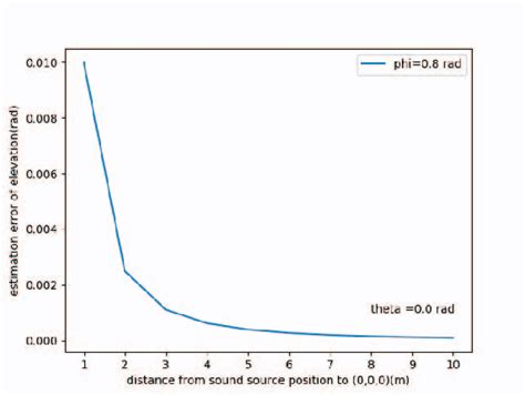 Figure 1 From A Sound Source Localization Method Based On Microphone Array For Mobile Robot