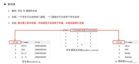Sql数据库基础：表结构、关系与多表查询 Csdn博客