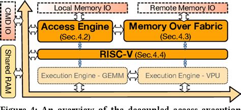 figure 4 from hyperscale fpga as a service architecture for large scale
