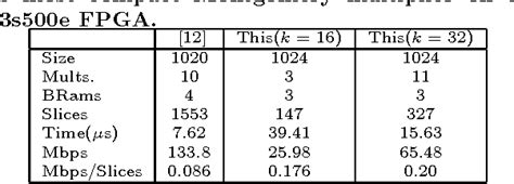 Table 1 From A Compact Fpga Based Montgomery Multiplier Over Prime
