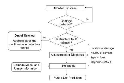 A General Flow Chart Of A Shm System Including The 4 Stages In Which
