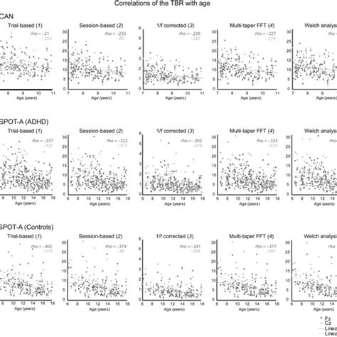 Theta Beta Ratio Tbr For Adhd And Controls Ispot For The Different