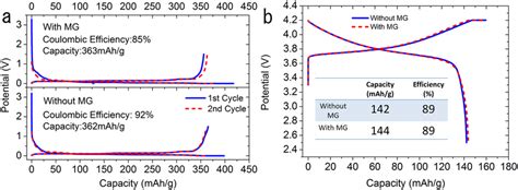 Half Cell Initial Charge And Discharge Curves Of The Reference Cell And