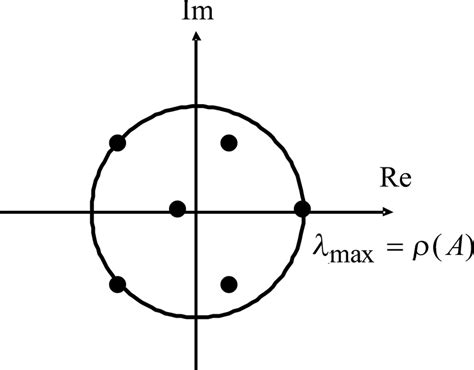 spectrum of nonnegative matrix download scientific diagram