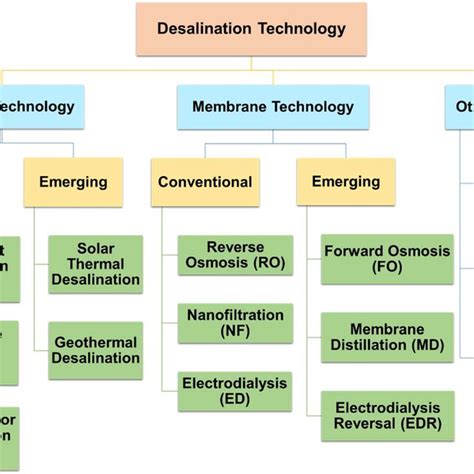 Broad Classification Of Desalination Technology Download Scientific