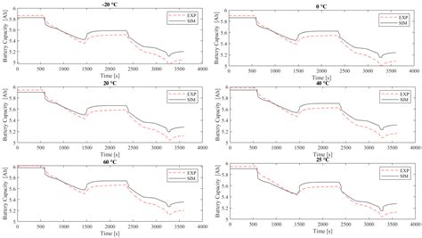 modeling and simulation of a commercial lithium ion battery with charge