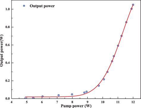 Output Power Of 461 Nm Laser Versus The Incident Pump Power Download