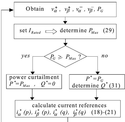 G2 Flux Diagram Of The Proposed Control Strategy