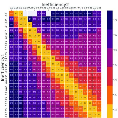 Correlation Between Intervention Inefficiency 1 Inefficiency 2 When D