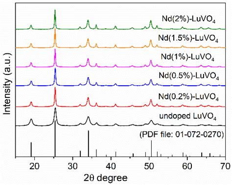 X Ray Diffraction Patterns For The Nanoparticles Obtained In The Download Scientific Diagram