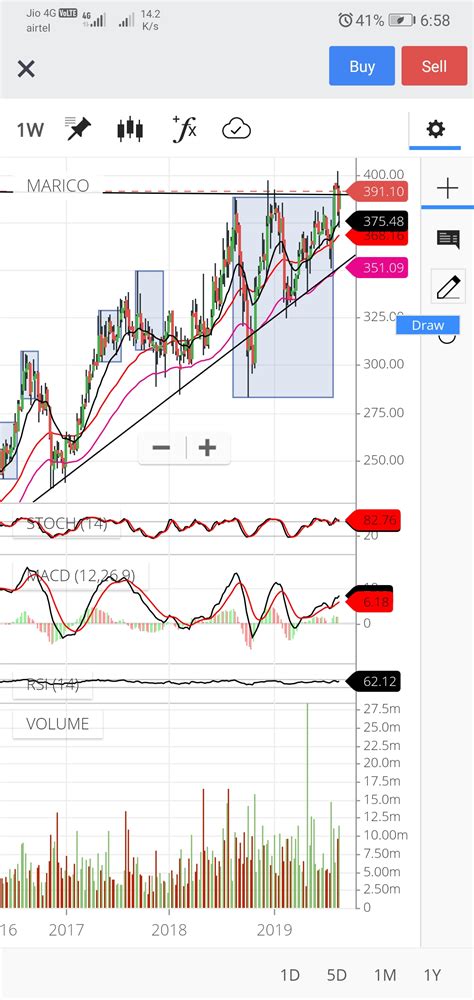 Technical Analysis Ncfm Academy Hyderabad