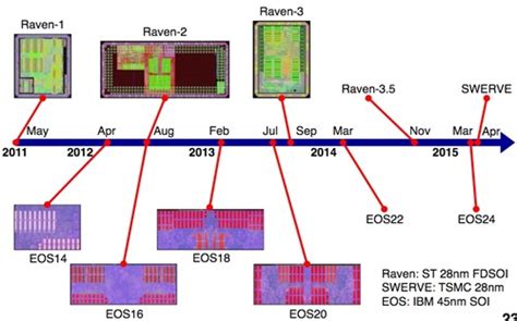 A Raven Has Landed Risc V And Chisel Breakfast Bytes Cadence Blogs Cadence Community