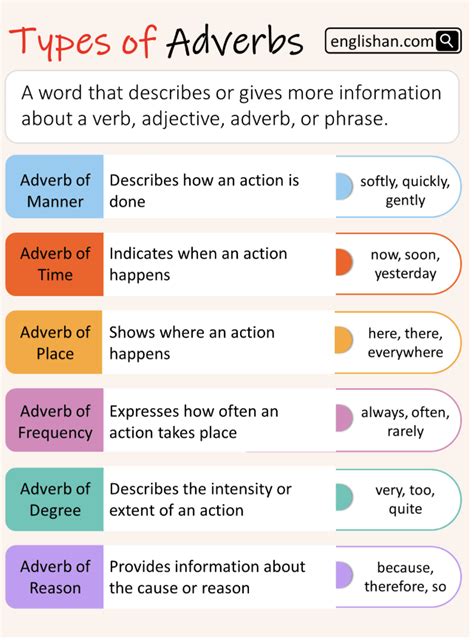 Types Of Adverbs Learn English Grammar For Free In 2025 Learn English Learn English Grammar