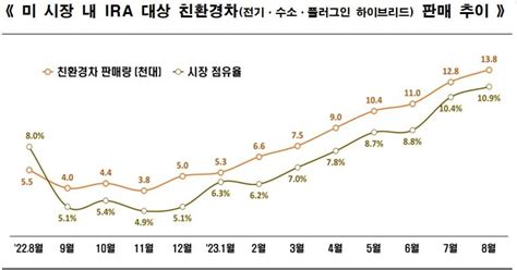 월간 자동차 생산 10년만에 30만대 돌파수출 53억달러 달성