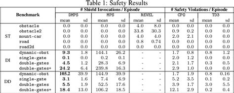 table 1 from dynamic model predictive shielding for provably safe