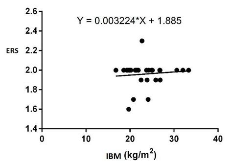 Linear Regression Between Body Mass Index And Ers Download Scientific Diagram