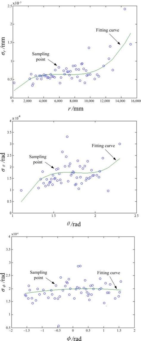 Fitting Results Of Observations Figure 5 Error Ellipsoids 2 Derived