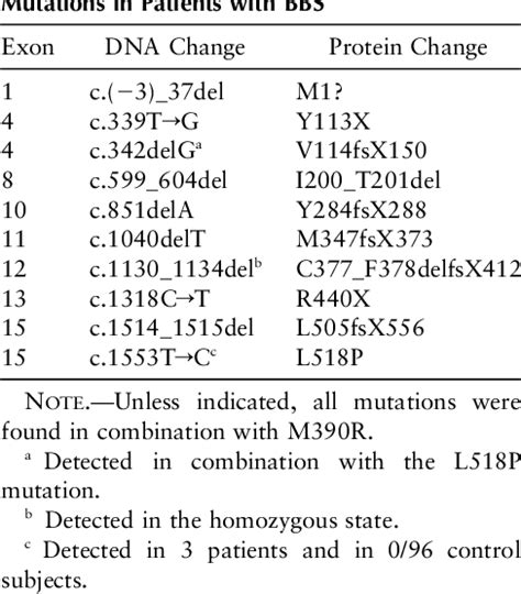 Table From Evaluation Of Complex Inheritance Involving The Most Common Bardet Biedl Syndrome