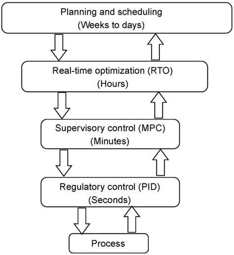 processes free full text one layer real time optimization using