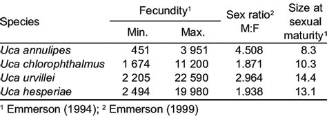 Fecundity Number Of Eggs Per Individual Sex Ratio And Size At Sexual
