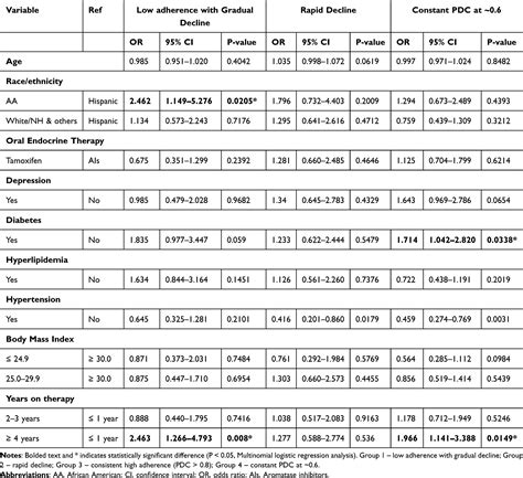 Group Based Trajectory Modeling To Identify Patterns And Predictors Of Ppa
