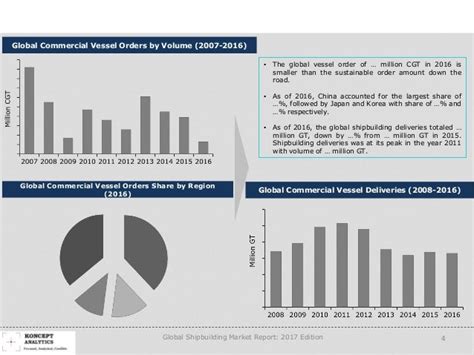 Global Shipbuilding Market Report 2017 Edition Koncept Analytics