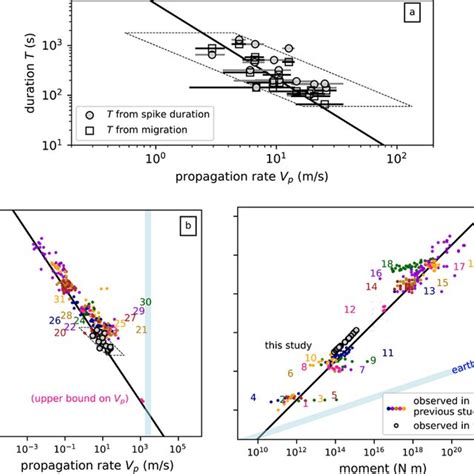 A Duration Versus Propagation Velocity For Tremor Bursts Examined In